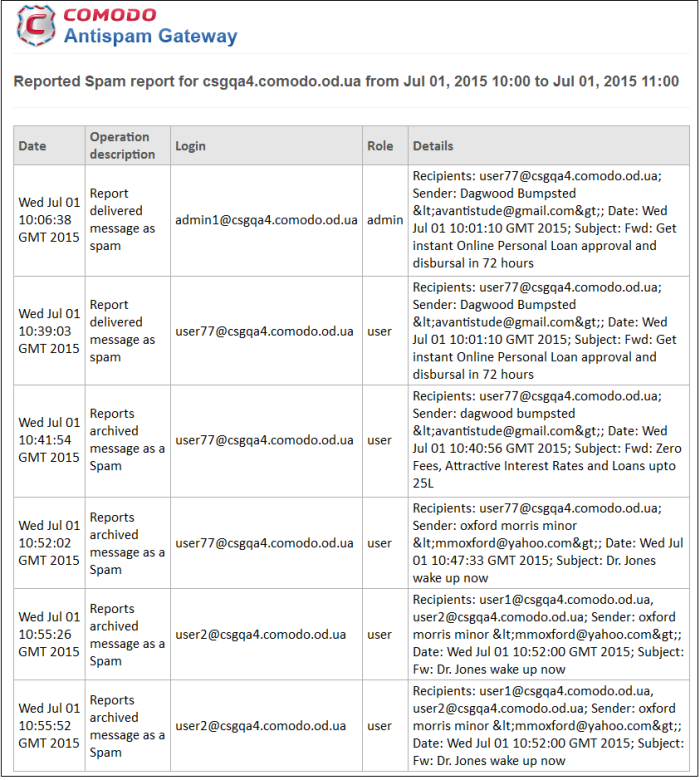 Reported Spam Report, Spam Software, Antispam Gateway | Comodo Antispam Gateway